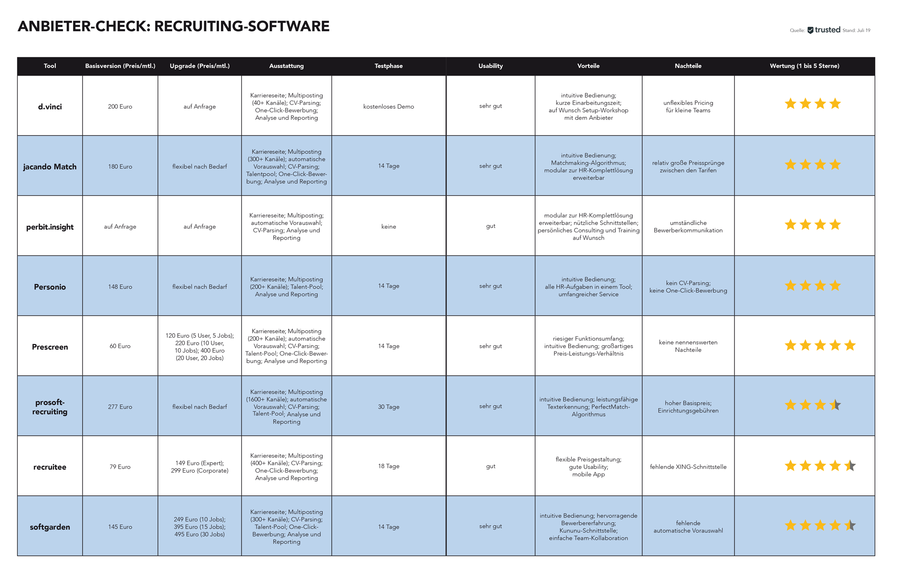 Anbieter-Check: Recruiting Software - StartingUp: Das Gründermagazin Anbieter-Check: Recruiting Software - StartingUp: Das Gründermagazin